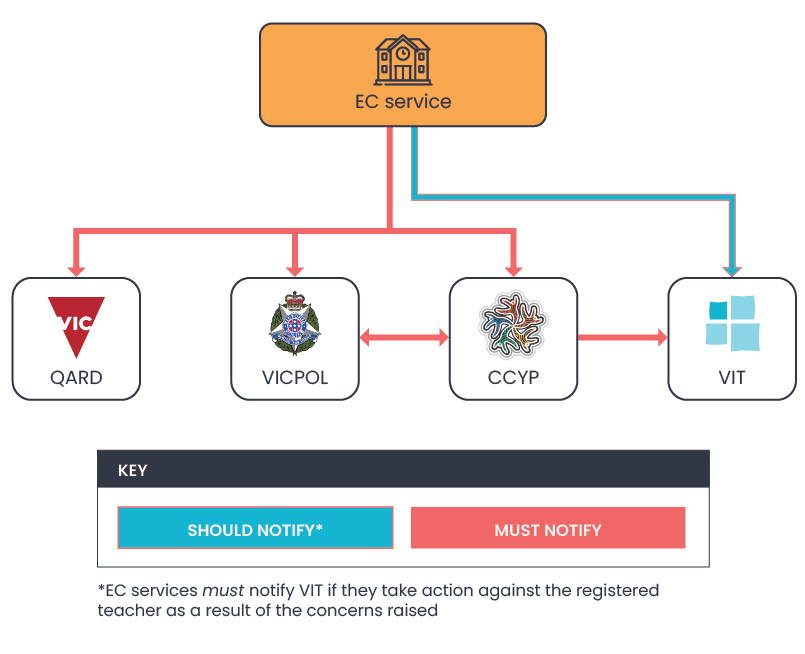 Conduct reporting guide - for early childhood services | Victorian ...