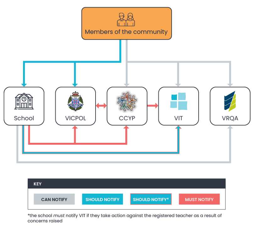 Conduct reporting guide - for members of the community | Victorian ...
