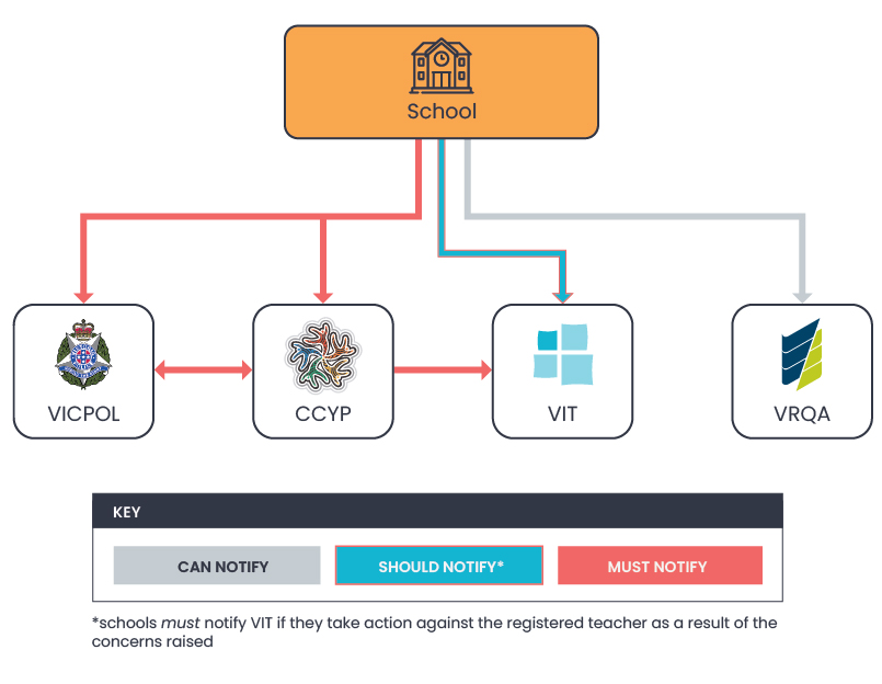 Conduct reporting guide - for schools | Victorian Institute of Teaching