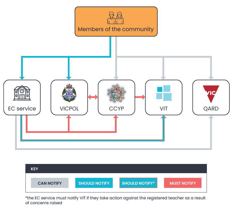 Conduct reporting guide - for members of the community | Victorian ...