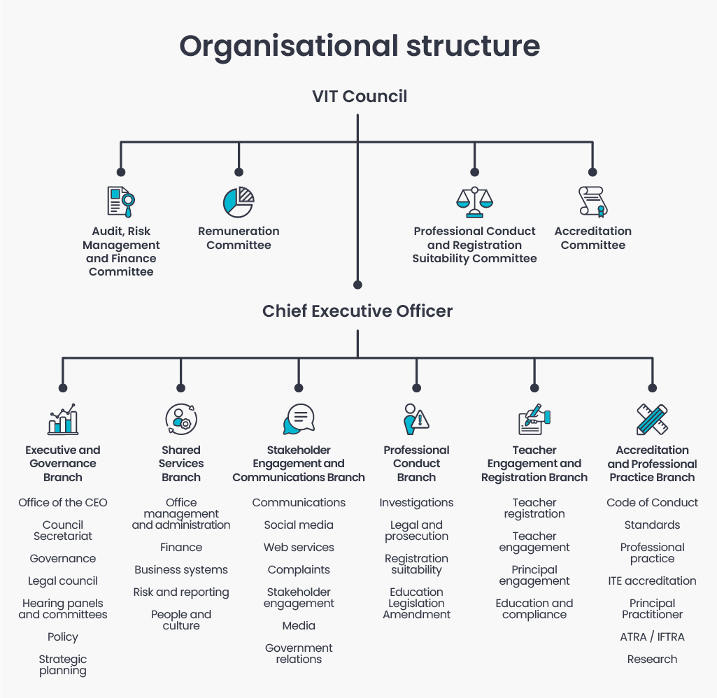 VIT Council and Leadership Team | Victorian Institute of Teaching