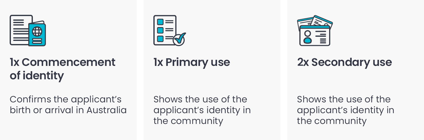 Proof of identity and Verification of identity | Victorian Institute of ...